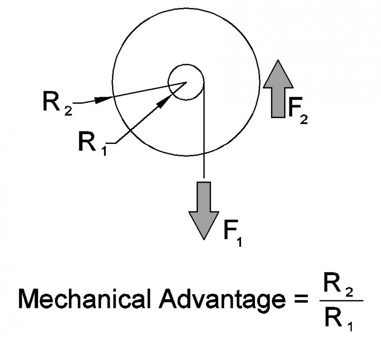 Wheel and Axle – EngineeringTechnology.org