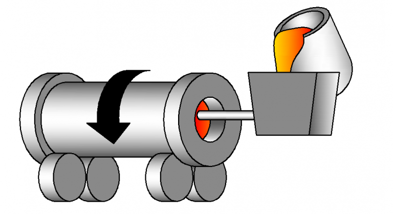 Casting Processes – EngineeringTechnology.org