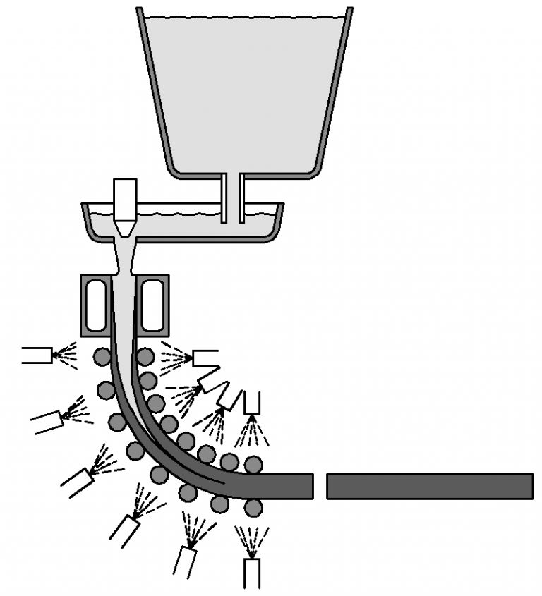 Continuous Casting – EngineeringTechnology.org