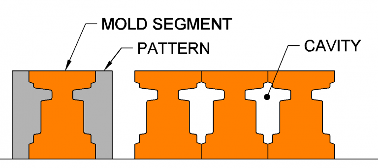 Flaskless Casting – EngineeringTechnology.org