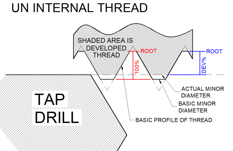 Tap Drill Size Calculator – Unified (UN) – Actual – EngineeringTechnology.org