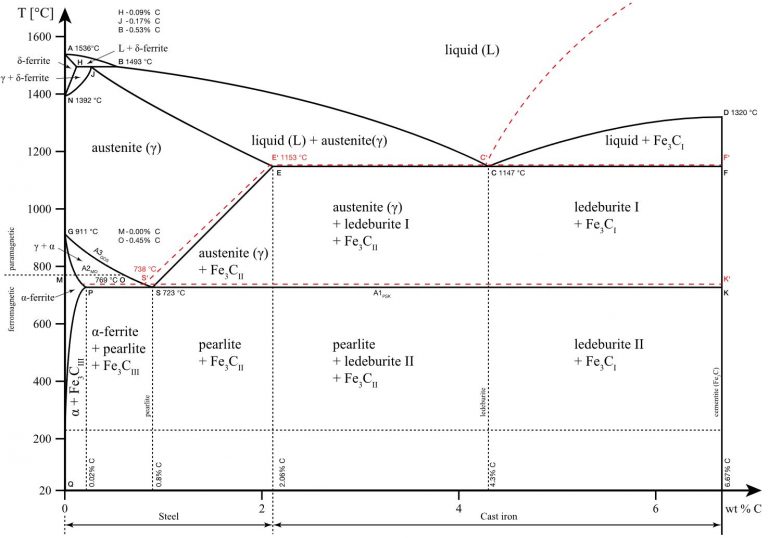 Ferrous Metallurgy – EngineeringTechnology.org