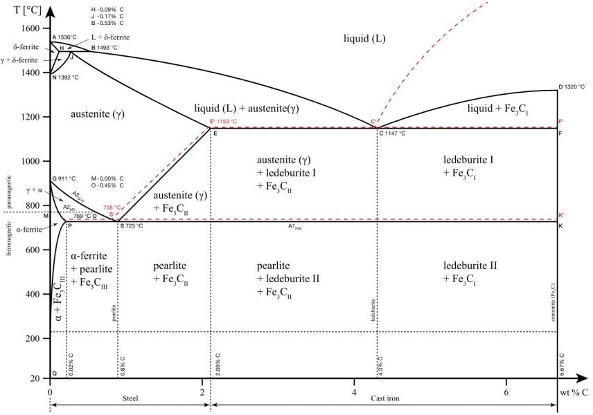 Iron Carbon Phase Diagram – EngineeringTechnology.org