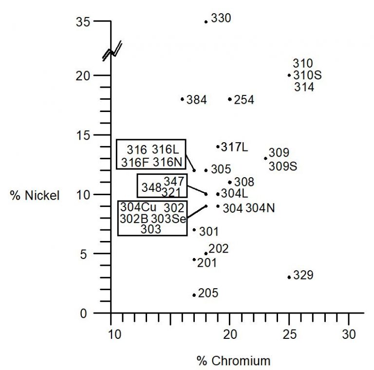 Austenitic Stainless Steels – EngineeringTechnology.org