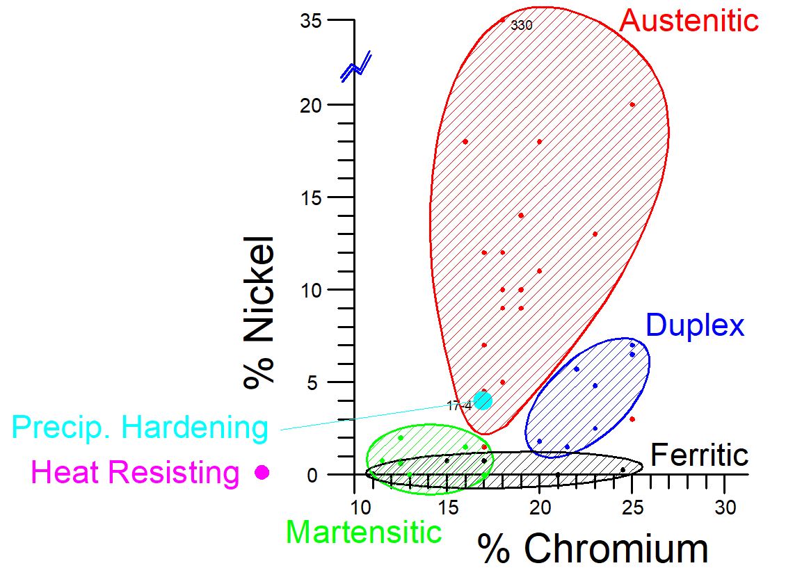 Stainless Steels – EngineeringTechnology.org