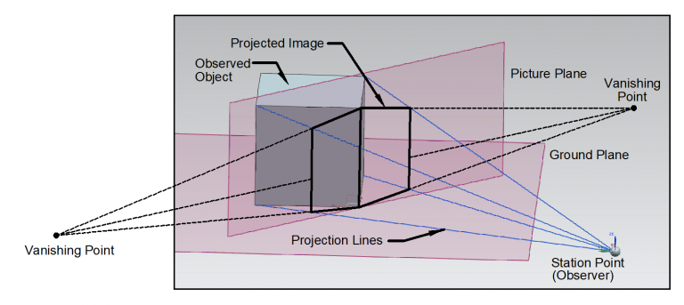 Perspective Projection – EngineeringTechnology.org
