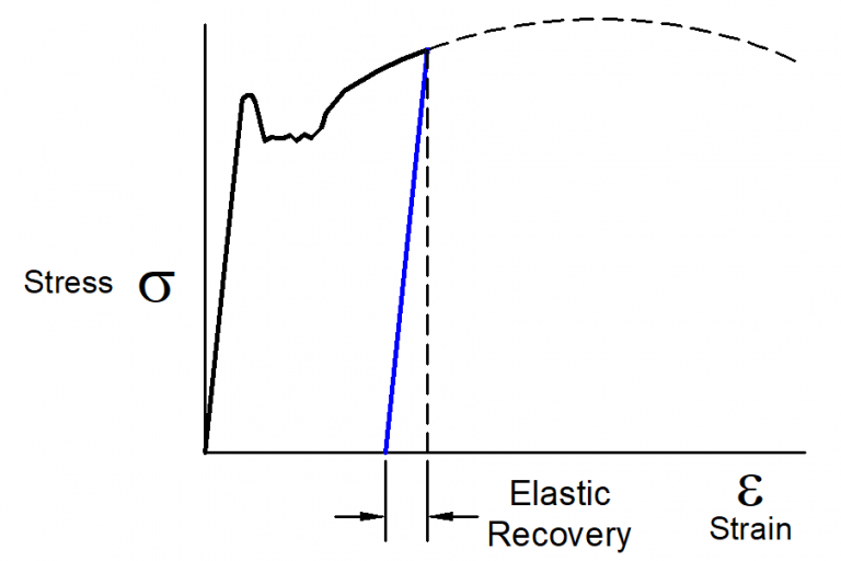 Elastic Recovery (Springback) – EngineeringTechnology.org