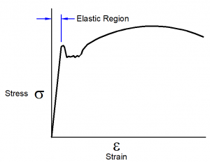 Deformation (Mechanical Design) – EngineeringTechnology.org