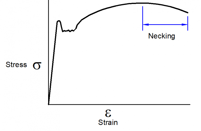 Necking – EngineeringTechnology.org