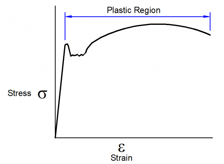 Deformation (Mechanical Design) – EngineeringTechnology.org
