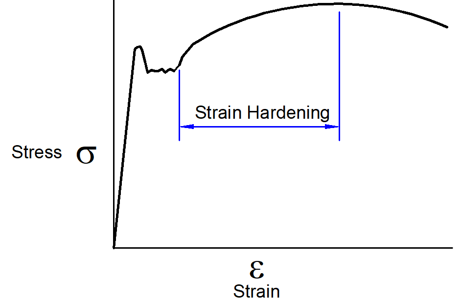 Strain Hardening – EngineeringTechnology.org