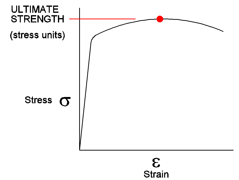 Ultimate Strength – EngineeringTechnology.org