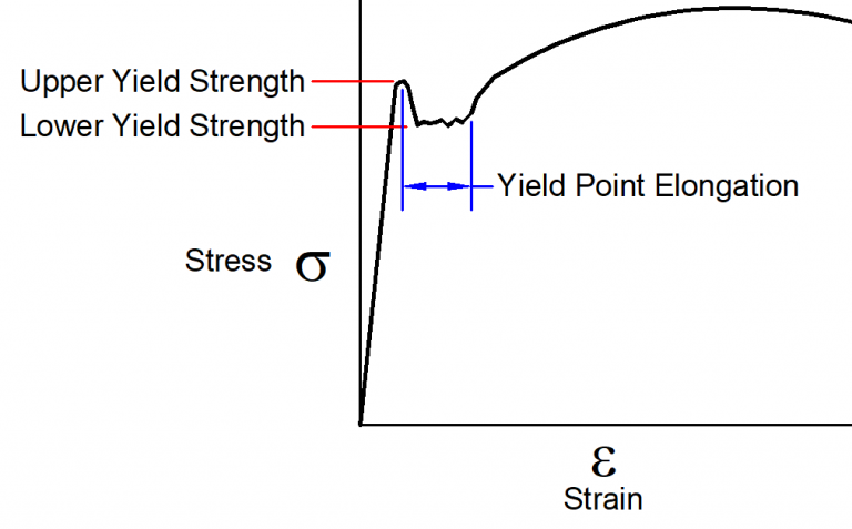 Upper & Lower Yield Strength – EngineeringTechnology.org