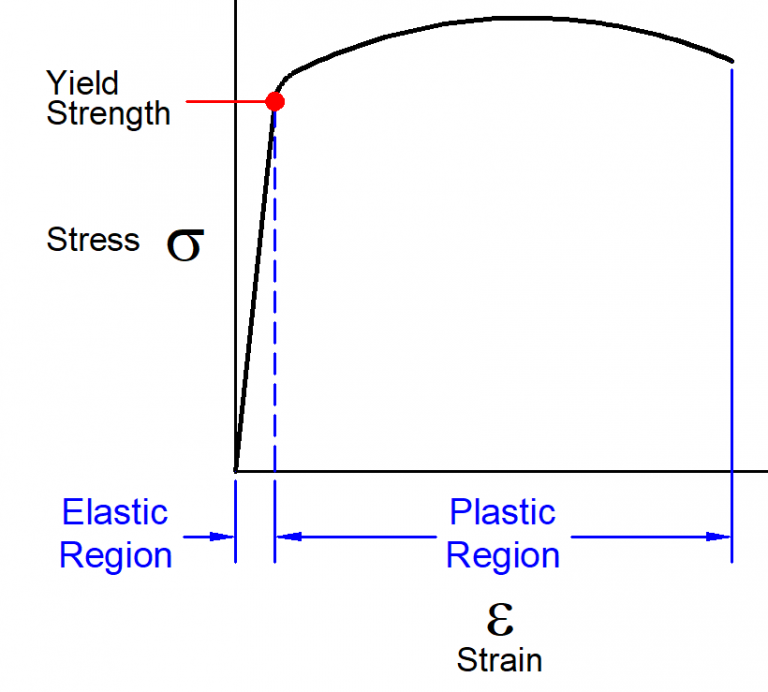 Yield Strength – EngineeringTechnology.org