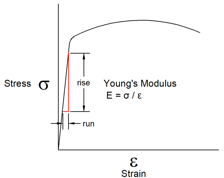 Young’s Modulus – EngineeringTechnology.org