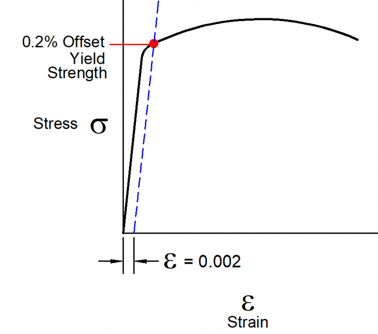 Yield Strength – EngineeringTechnology.org