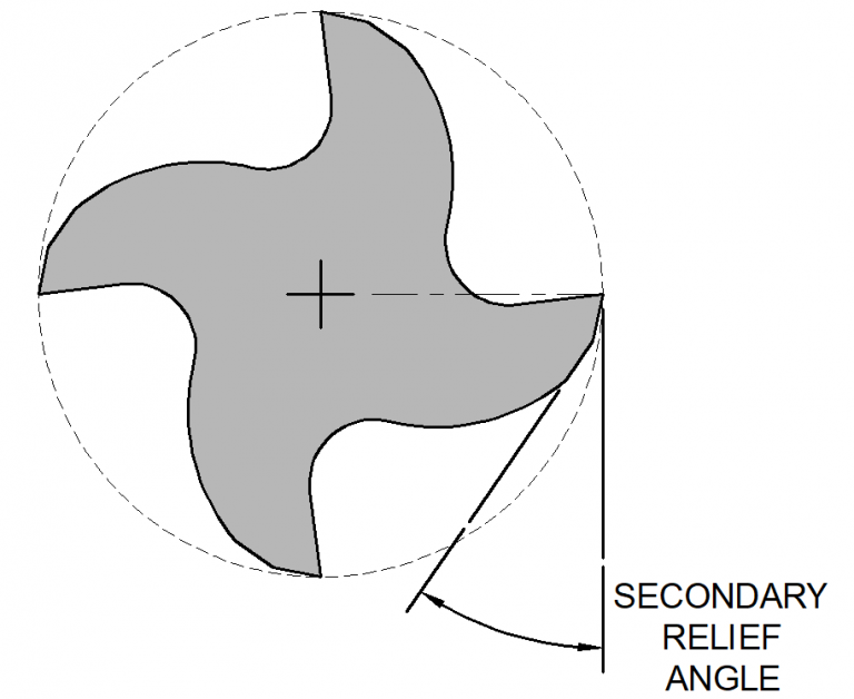 Secondary Relief Angle – EngineeringTechnology.org