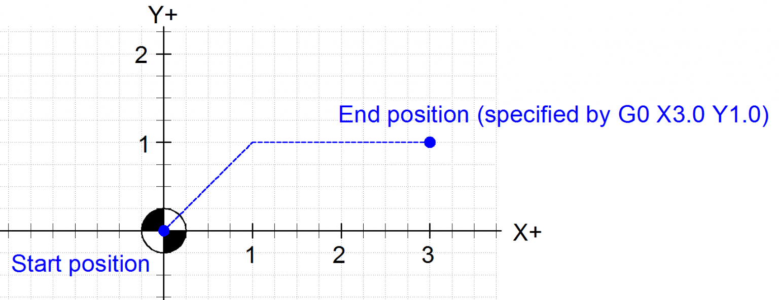 G00 – Rapid – EngineeringTechnology.org