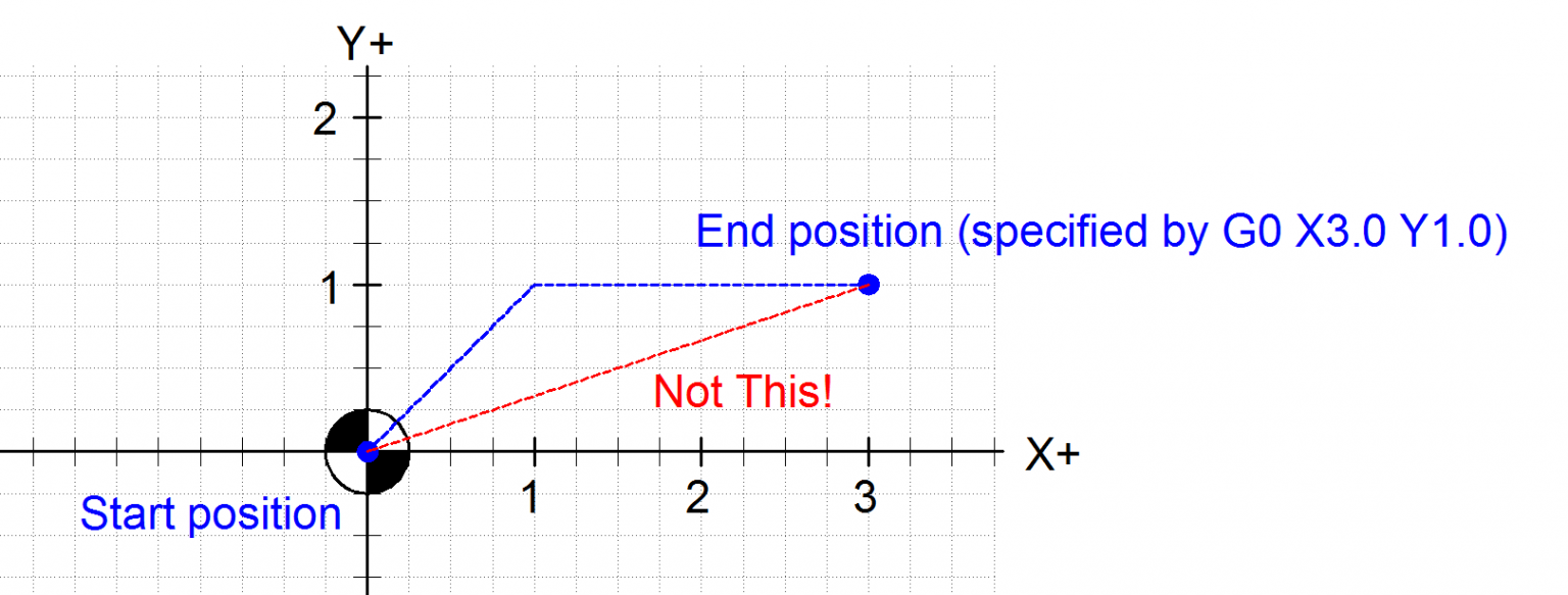 The Language of G-Code – EngineeringTechnology.org