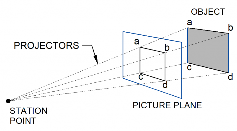 Graphical Projection Systems – EngineeringTechnology.org