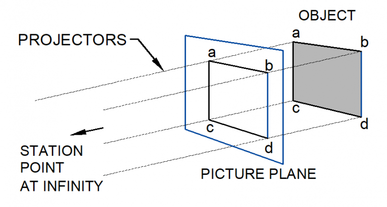 Graphical Projection Systems – EngineeringTechnology.org