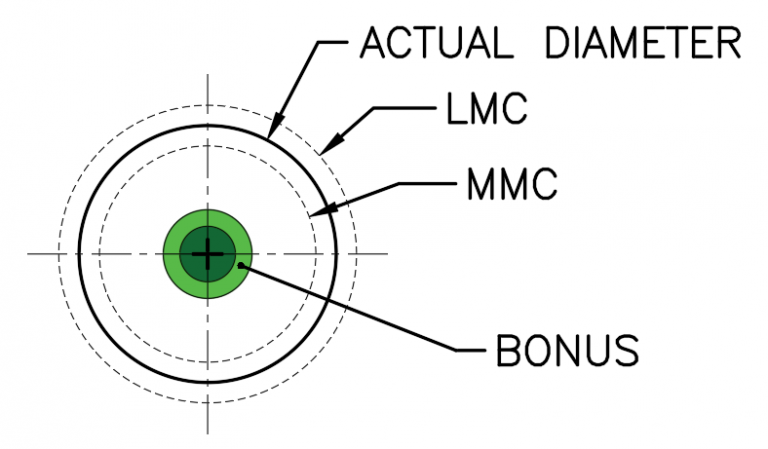 Bonus Tolerance – EngineeringTechnology.org